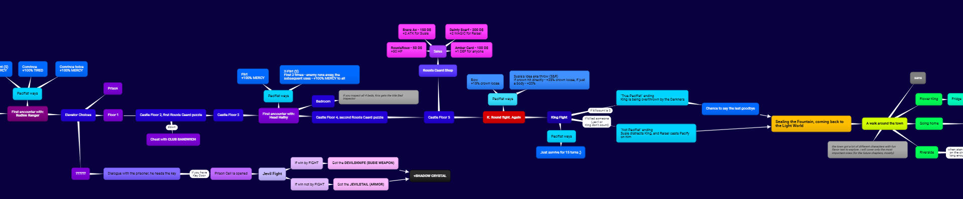 Steam Community :: Guide :: Deltarune Chapters 1-4 Full Flowcharts