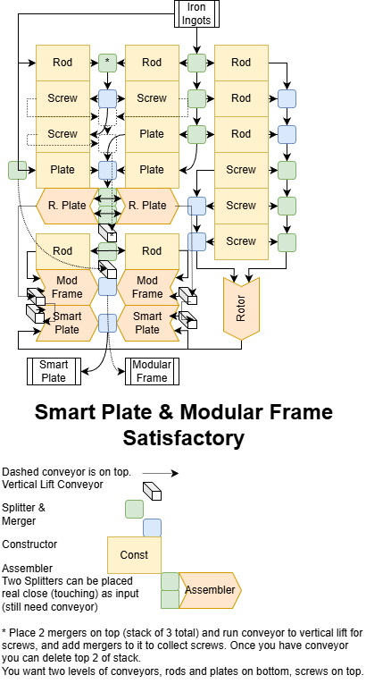 Steam Community :: Guide :: A most Satisfactory Modular Frame and Smart ...