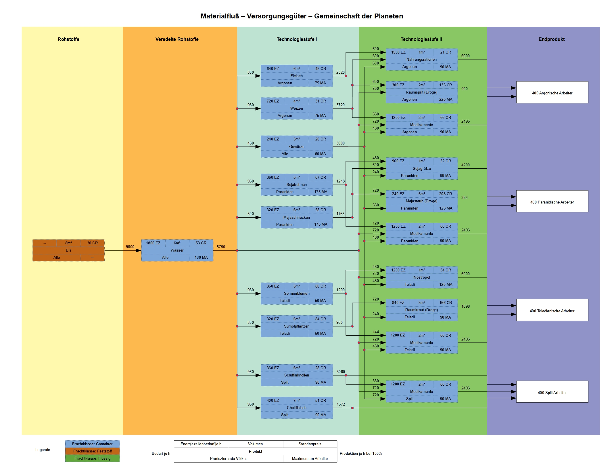 Steam Community :: Guide :: Materialfluss der X4-Wirtschaft Deutsch